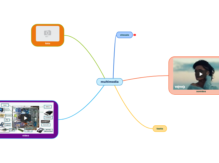 multimedia - Mind Map